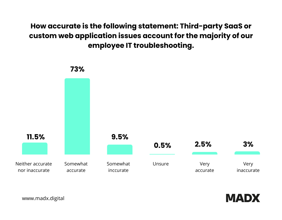 80+ SaaS Statistics & Growth Rates Data Trends | MADX
