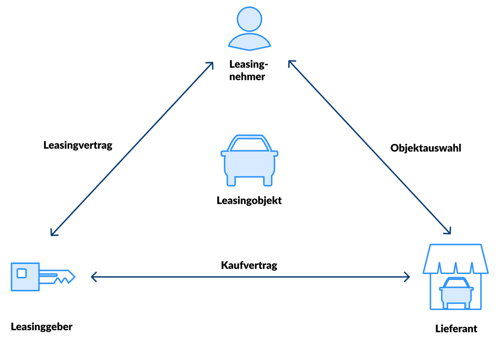 Leasingvertrag für Fahrzeuge: Definition, Vorteile und Vertragsarten ...