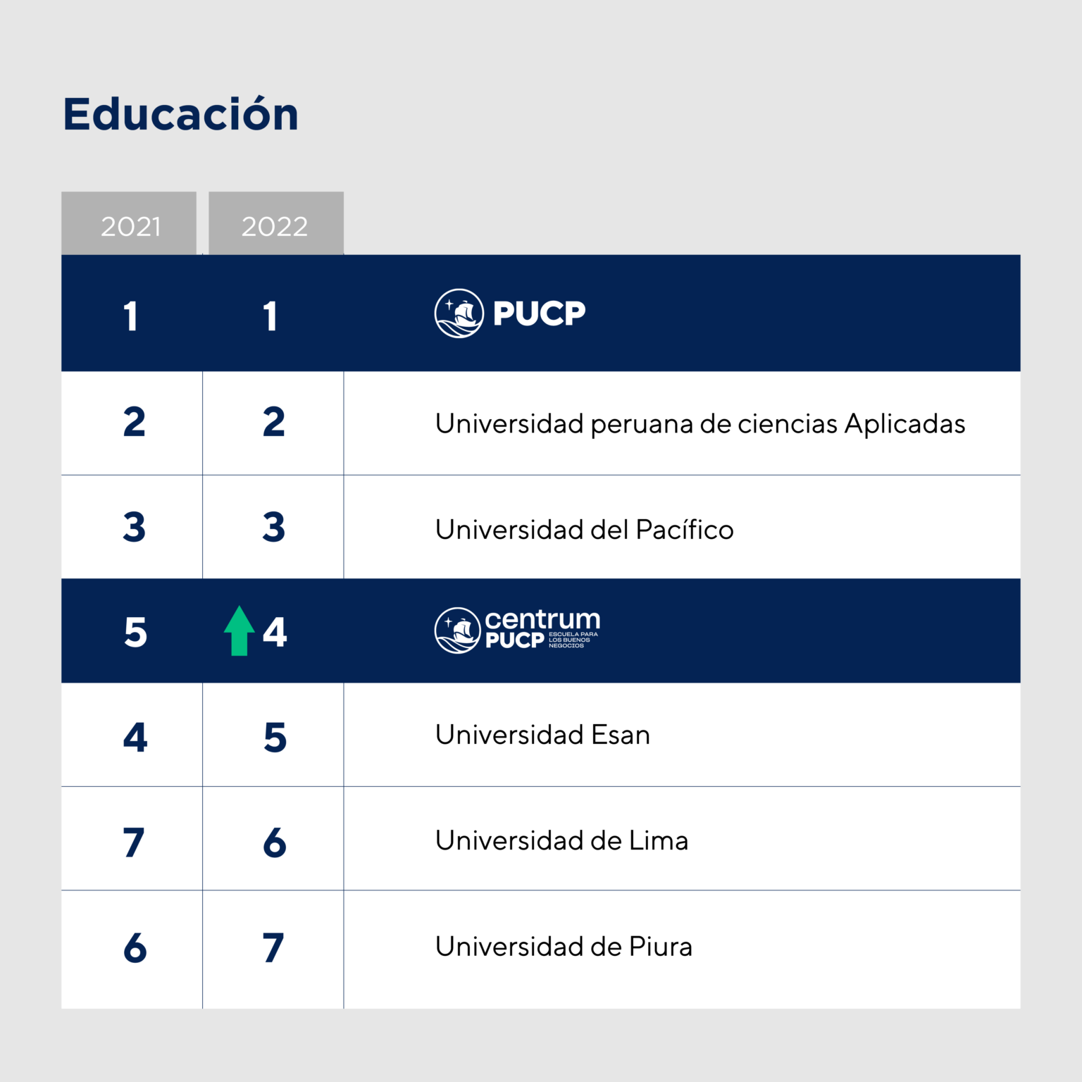 La PUCP tiene el primer puesto entre universidades en el Ranking Merco ...