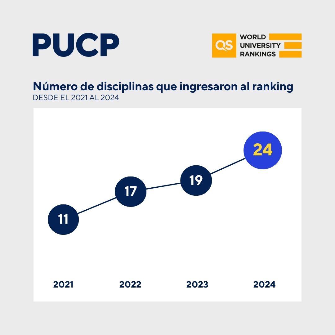 La PUCP es la N° 1 en el Perú y en 24 disciplinas según el Ranking QS by Subject 2024 ...