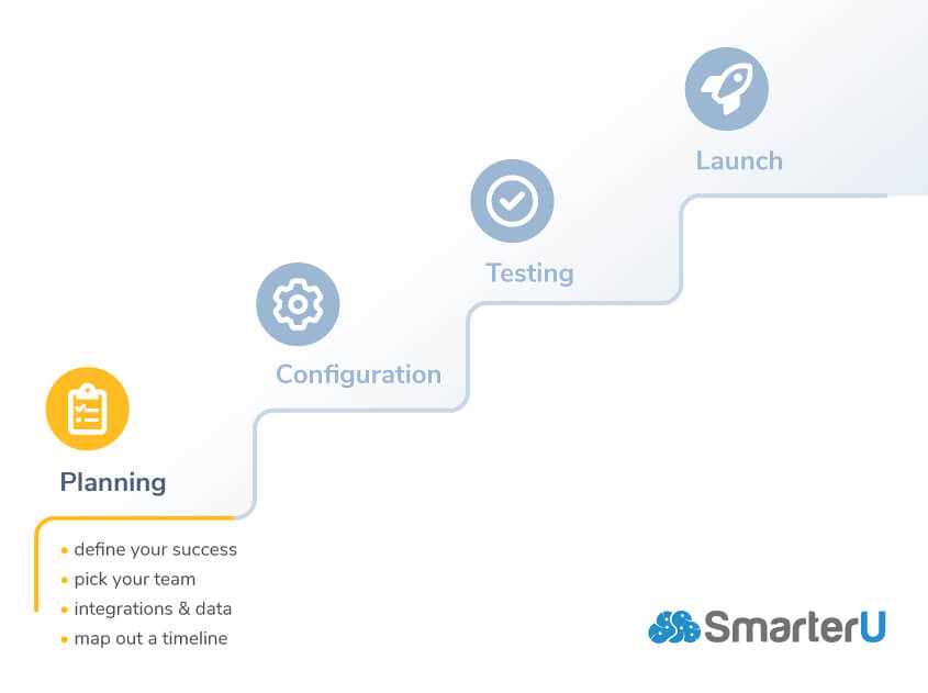 LMS Implementation: Our Must-Read Guide for your Success