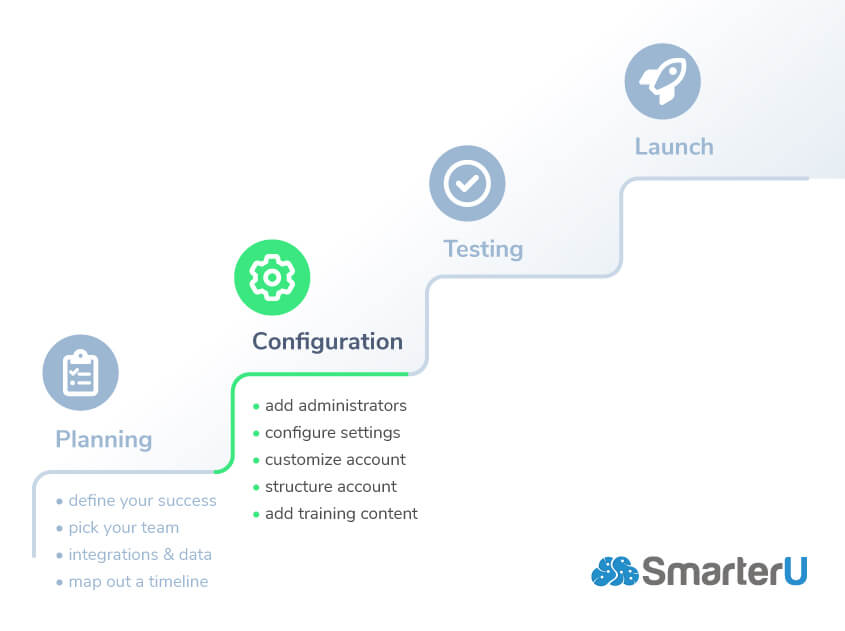 LMS Implementation: Our Must-Read Guide for your Success