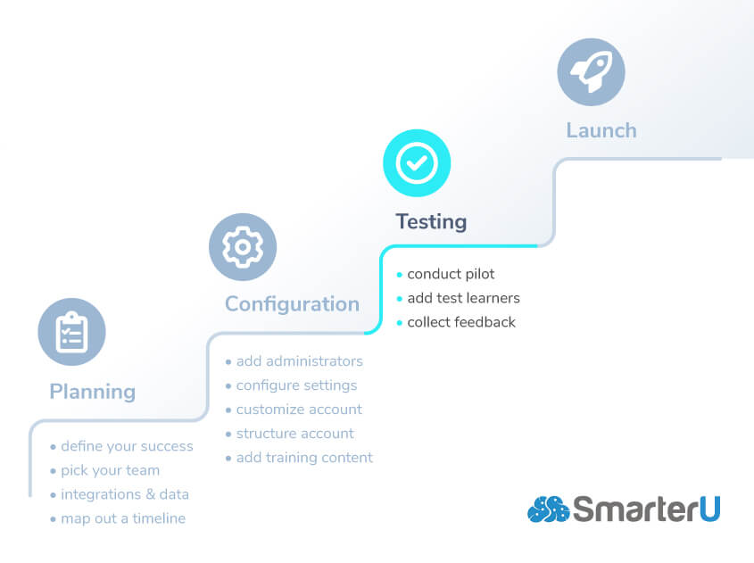 LMS Implementation: Our Must-Read Guide for your Success