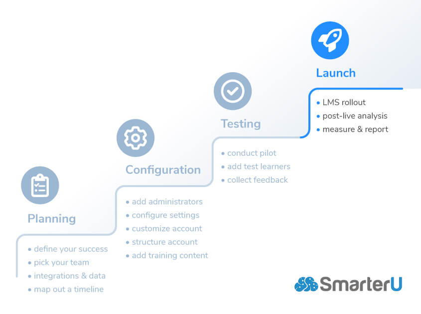LMS Implementation: Our Must-Read Guide for your Success