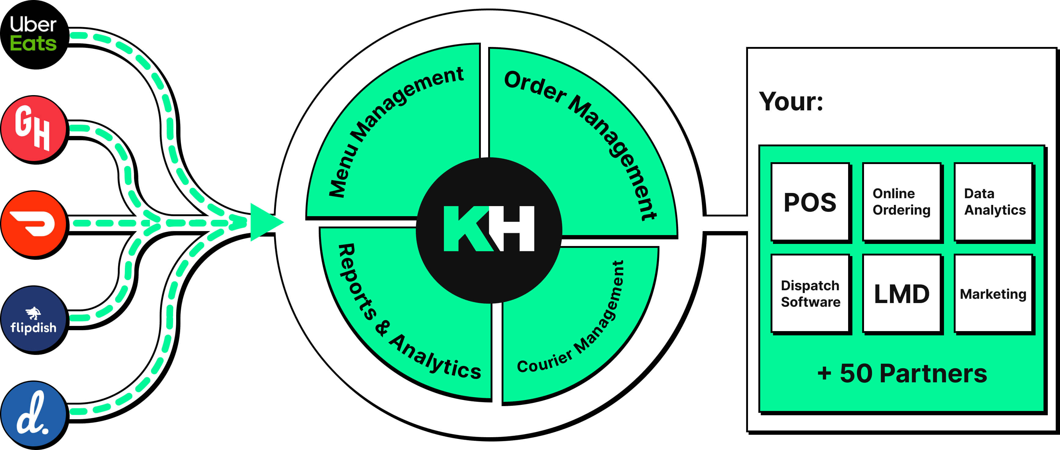 Restaurant online ordering under control