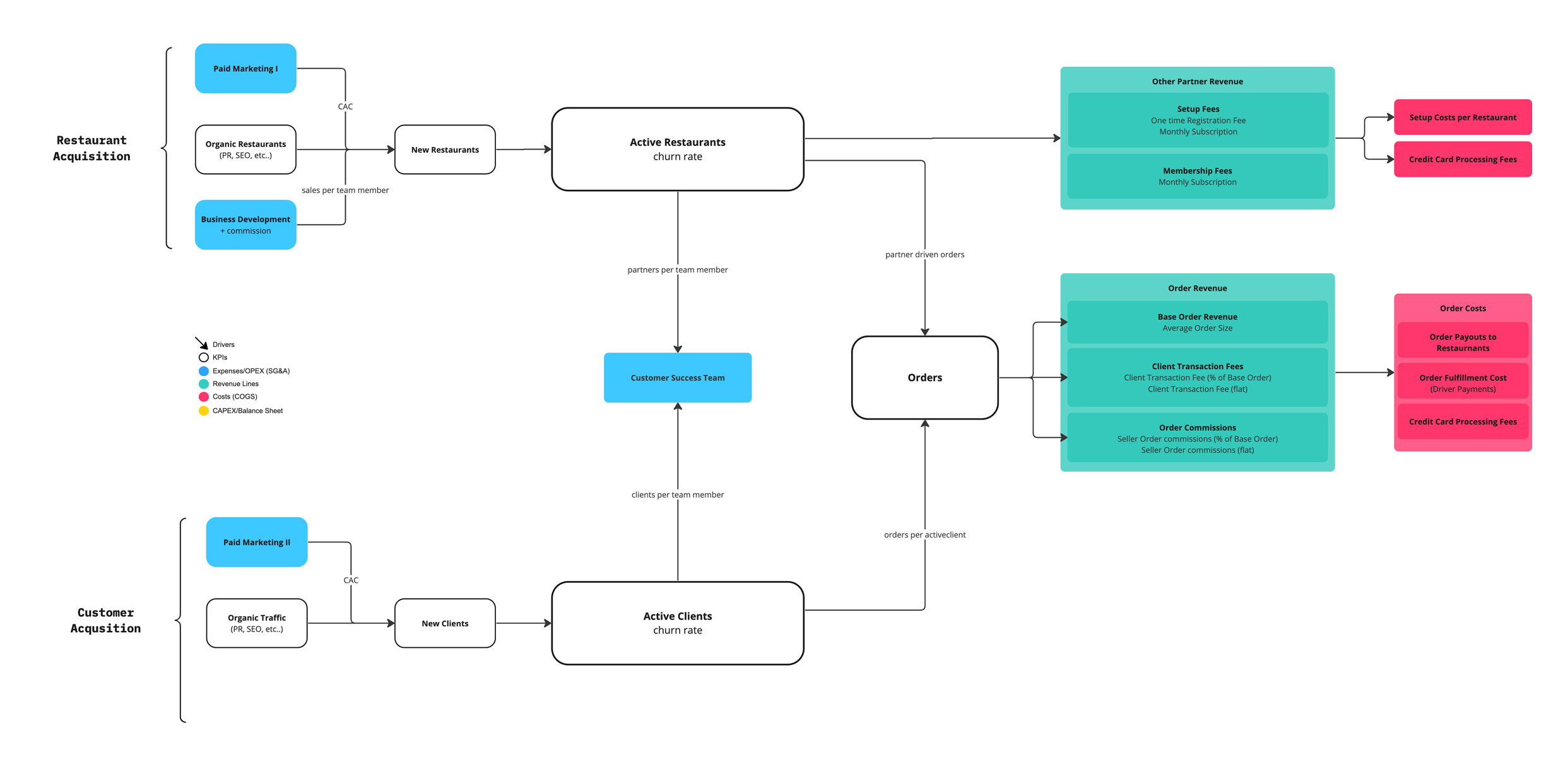 Marketplace Financial Model Template for Startups