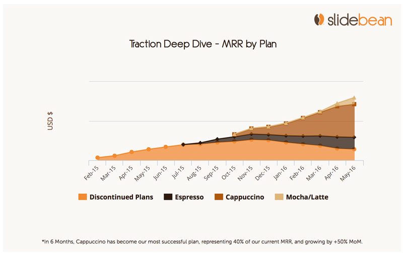 SaaS Investor Updates: Key metrics to include in your deck