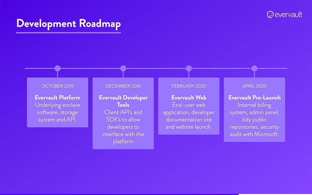 Evervault Pitch Deck Template | Free PDF & PPT Download