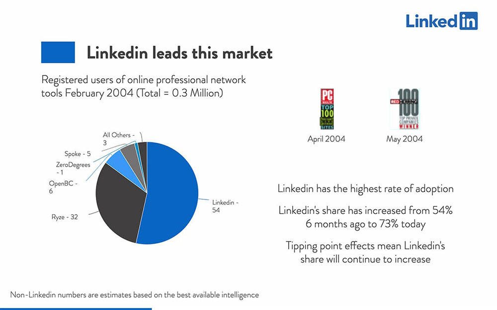 Linkedin Pitch Deck | Free & Fully Customizable