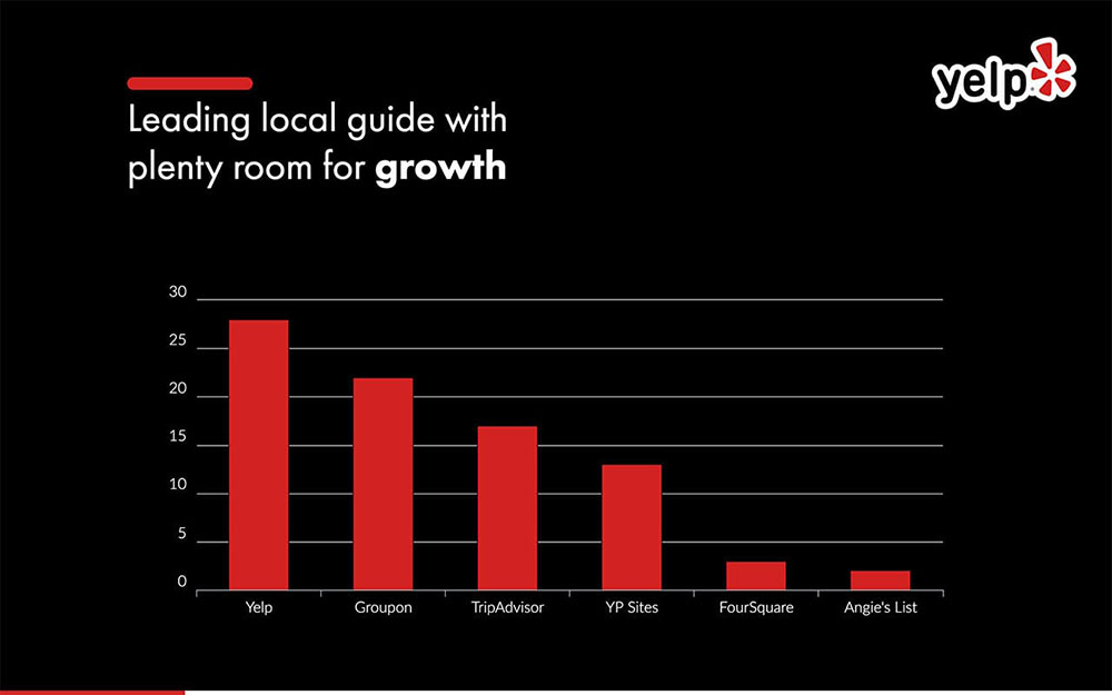 Yelp Pitch Deck Template [Customizable]