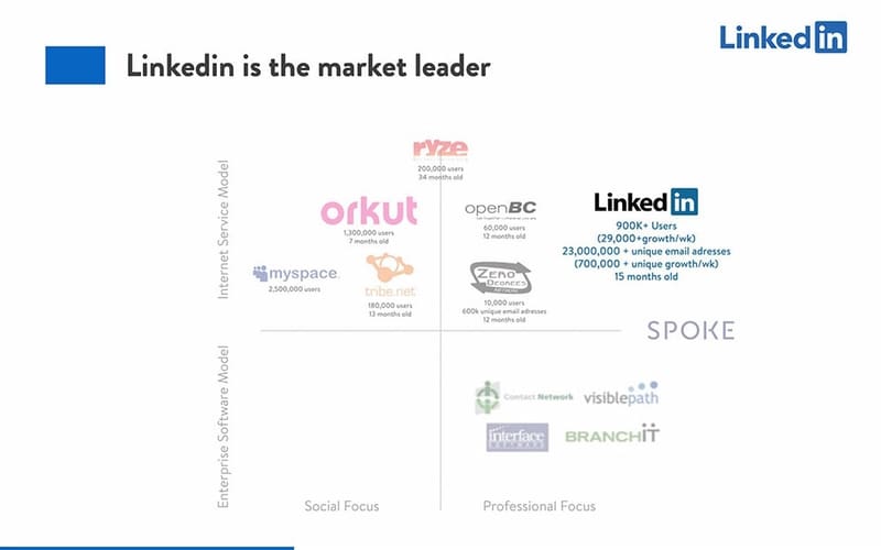 Linkedin Pitch Deck | Free PDF & PPT Download