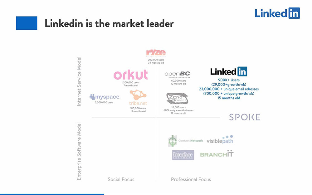 Linkedin Pitch Deck | Free & Fully Customizable