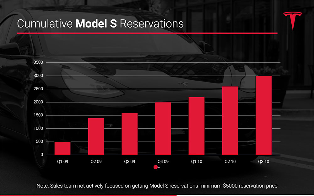 Tesla Investor Pitch Deck Template [Customizable]