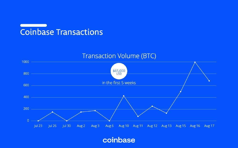 Coinbase Pitch Deck Template [Customizable]
