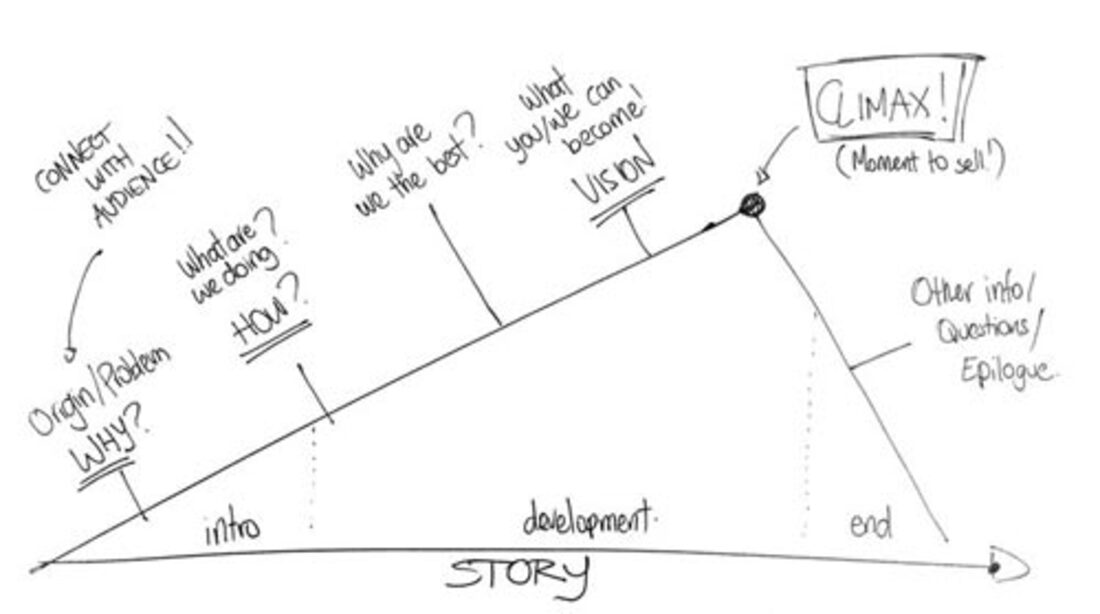 The Best Narrative Presentation Structure With Examples