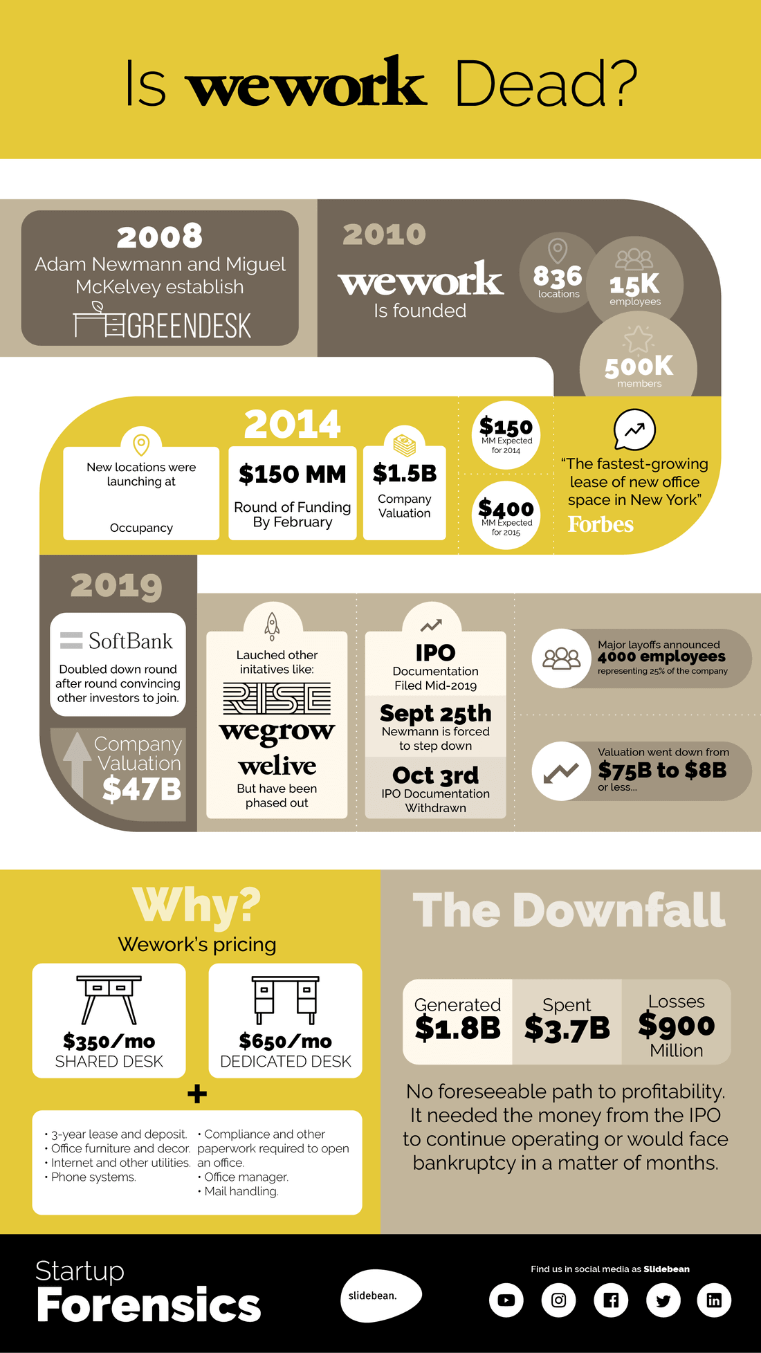 WeWork Bankruptcy and the downfall of Adam Neumann