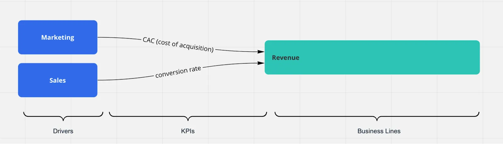 Financial Modeling Explained: What is Driver-Based Planning?