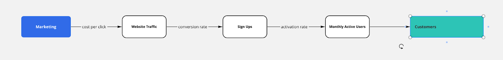Financial Modeling Explained: What is Driver-Based Planning?