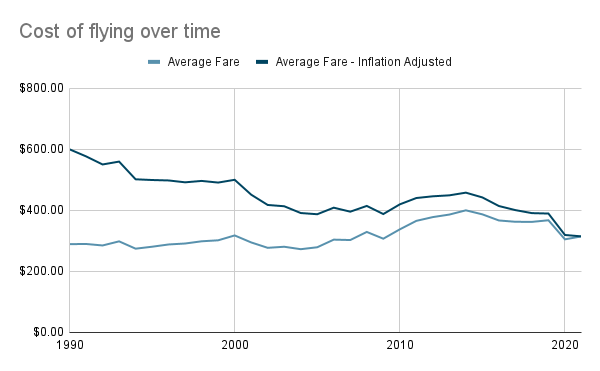 Why Are Flights So Expensive? (But They Still Suck)