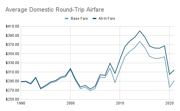 Why Are Flights So Expensive? (But They Still Suck)