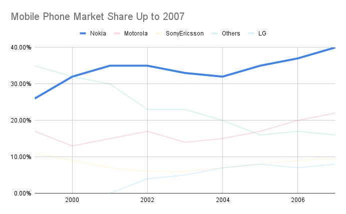 What Happened To Nokia And How It's Still Alive