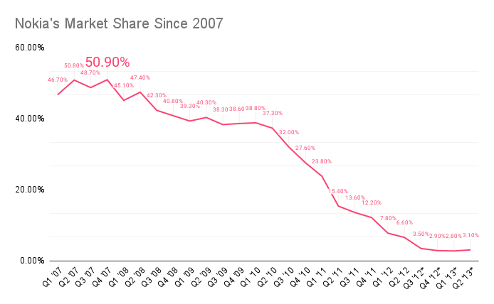 What Happened To Nokia And How It's Still Alive