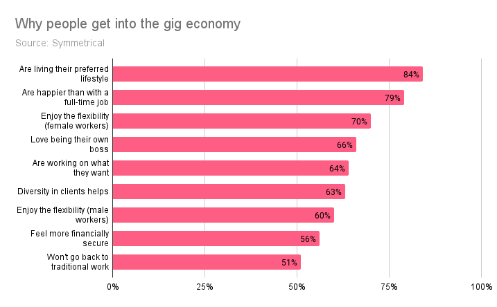 What is the gig economy? (And why it's broken)