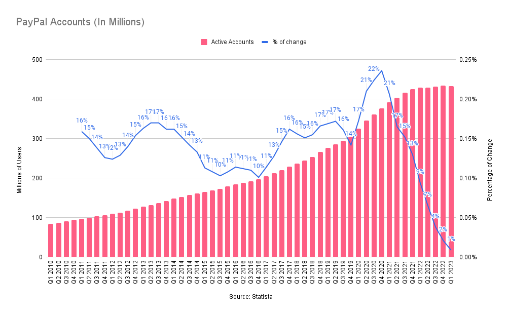 Who created PayPal? Here's its history