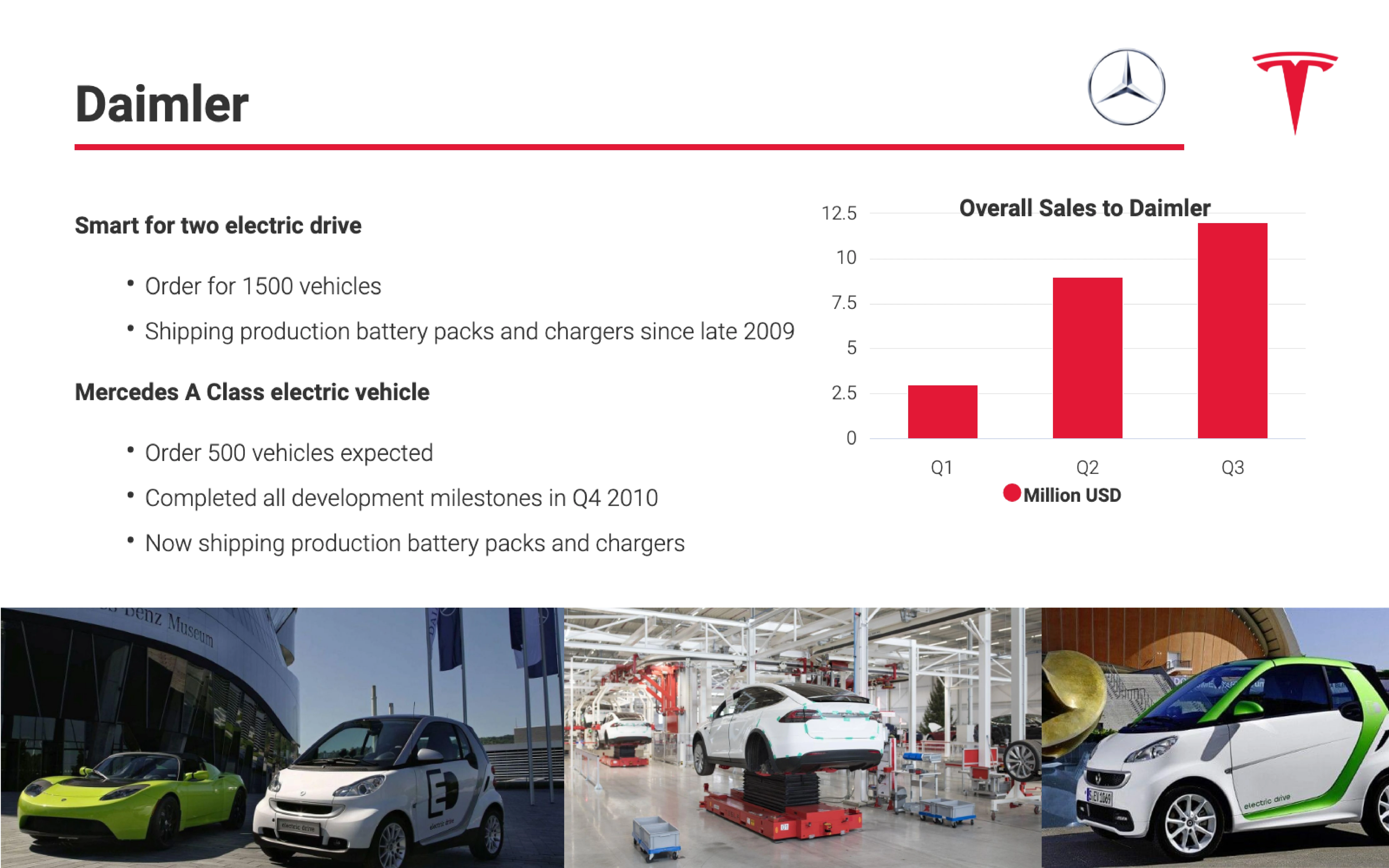 Tesla Investor Pitch Deck Template [Customizable]