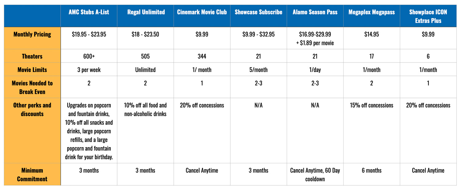 Movie Theater Subscription Services Compared