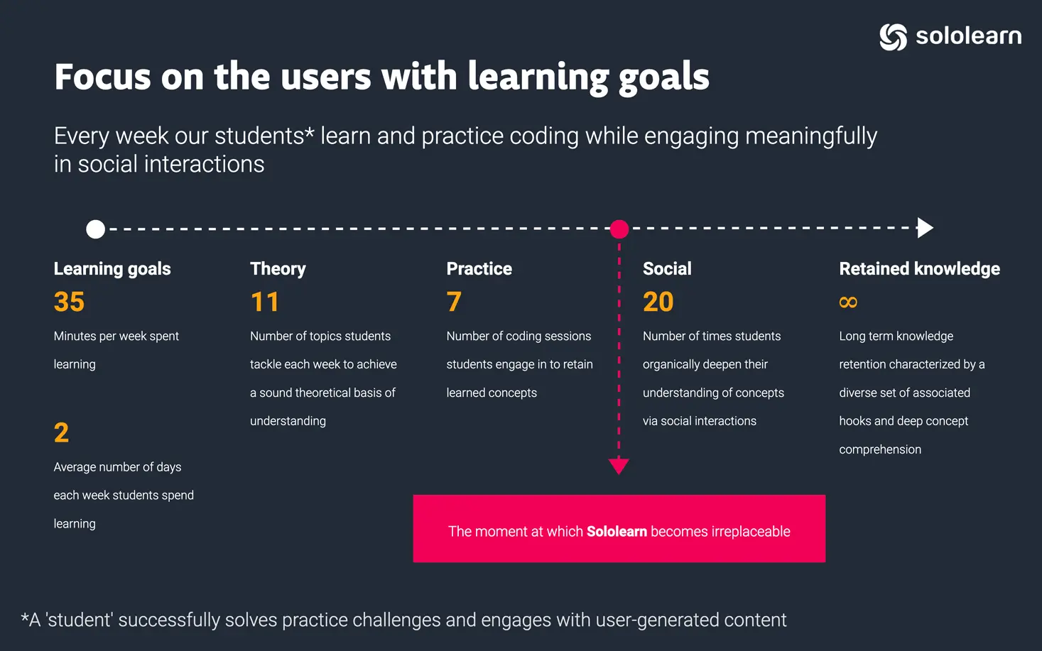 Sololearn Pitch Deck Template [Customizable]
