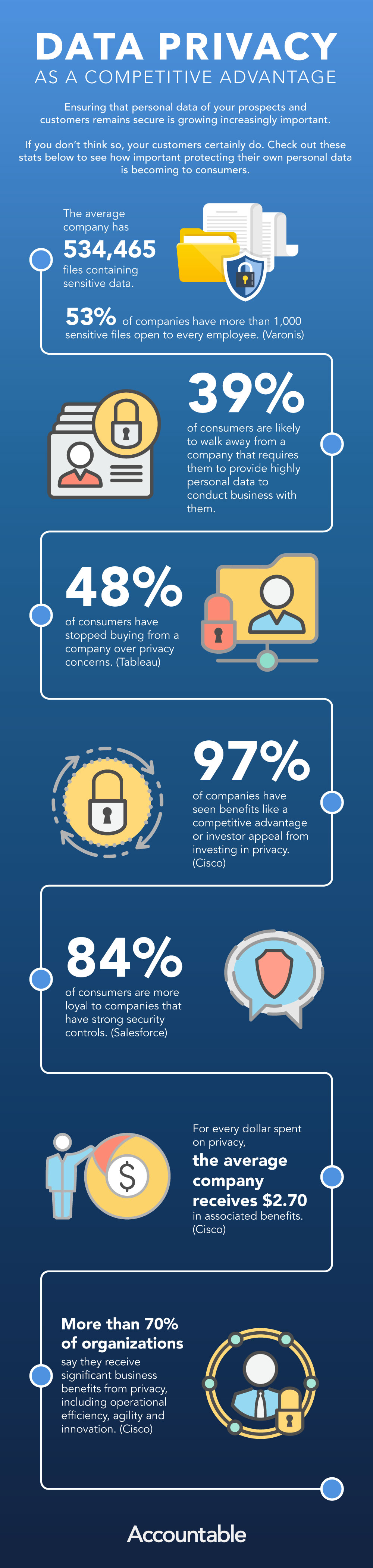 Importance of Data Privacy to an Organization Flowchart