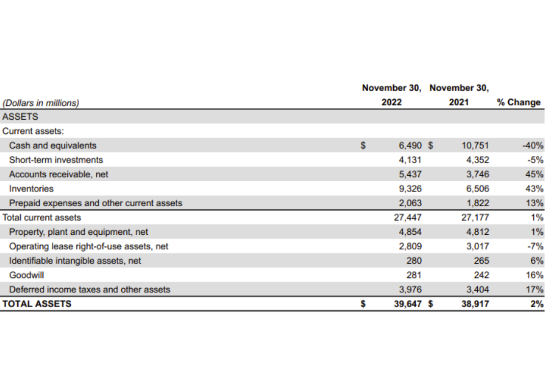 Nike’s Inventory Continues To Pile Up As Revealed In The Brands 2023 Q2 ...