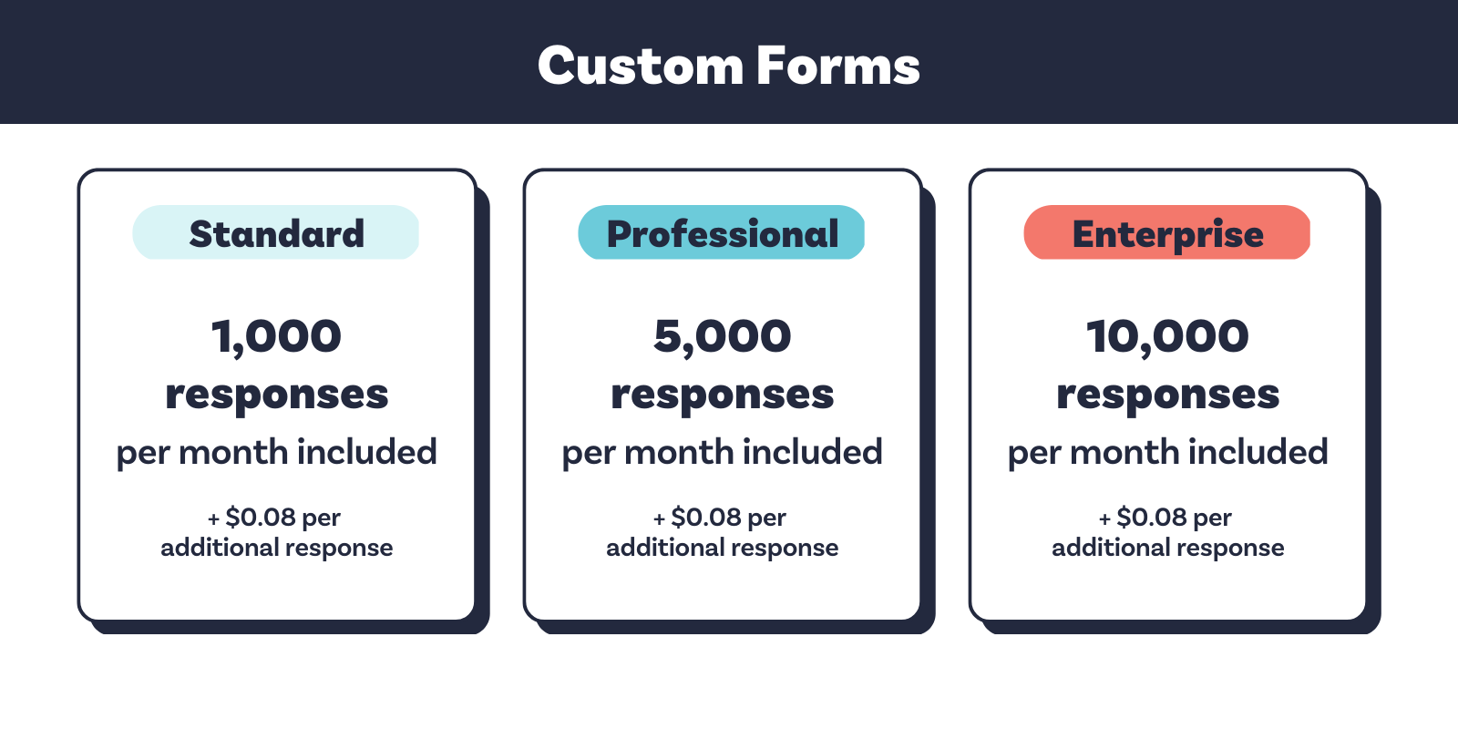 New on Impactive: Drive Deeper Engagement With Custom Forms | Impactive ...