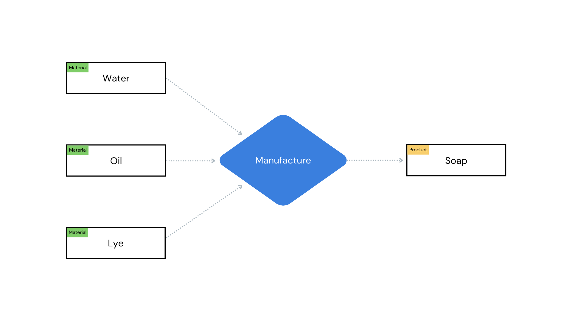 Soap Manufacturing Workflow w/ Examples [2023] - Brahmin Solutions