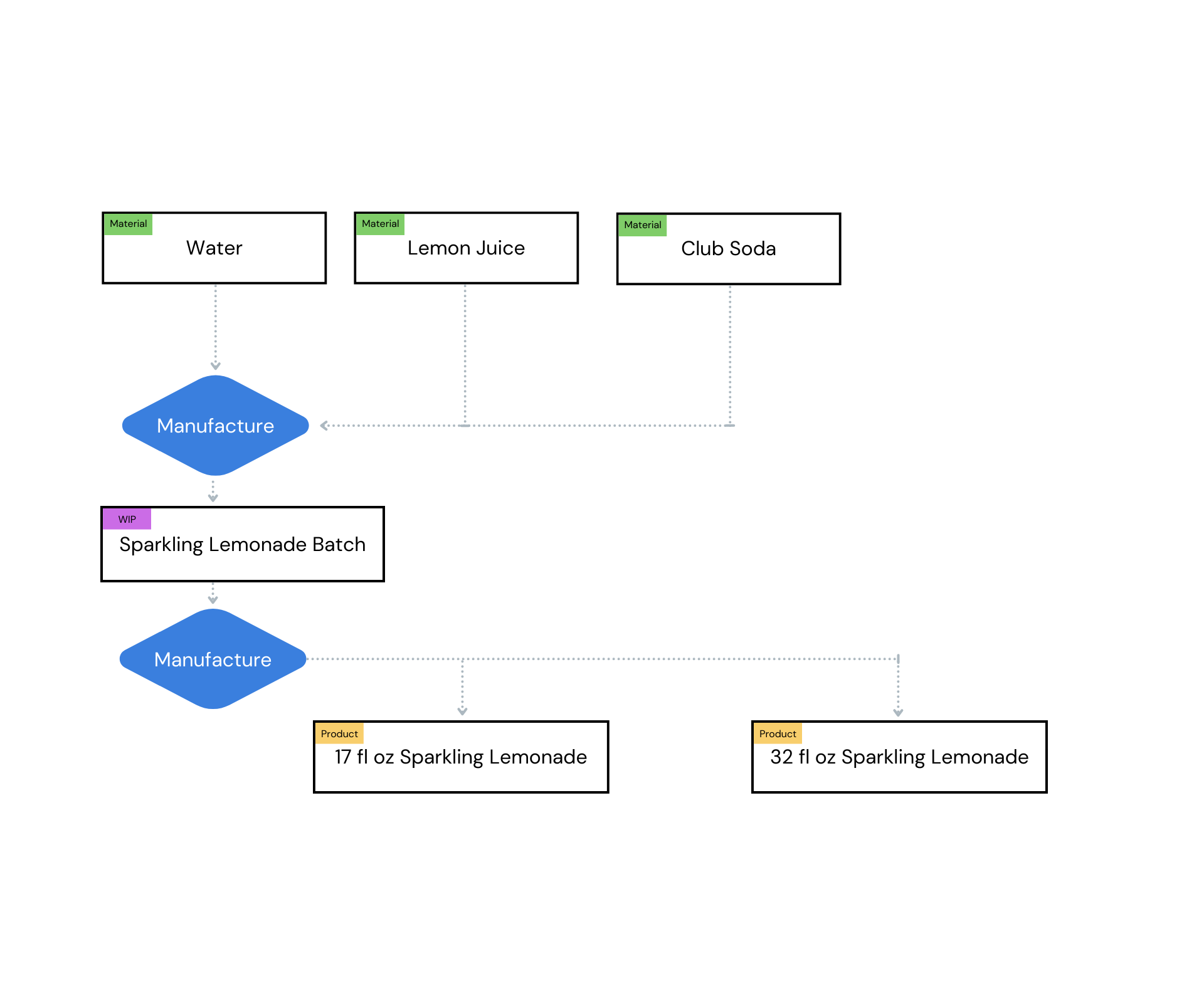 Beverage Manufacturing Workflow w/ Examples [2023] - Brahmin Solutions