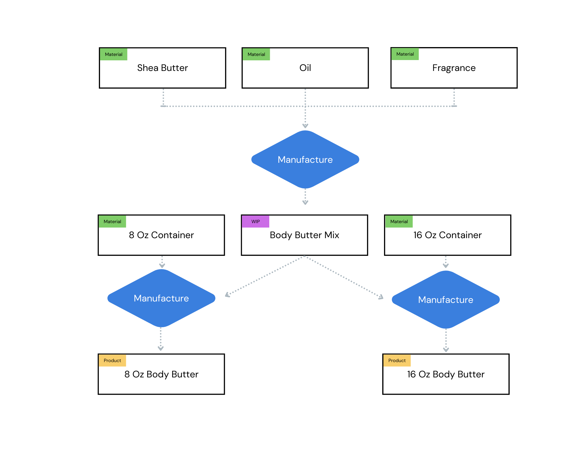 Skincare Manufacturing Workflow w/ Examples [2023] - Brahmin Solutions