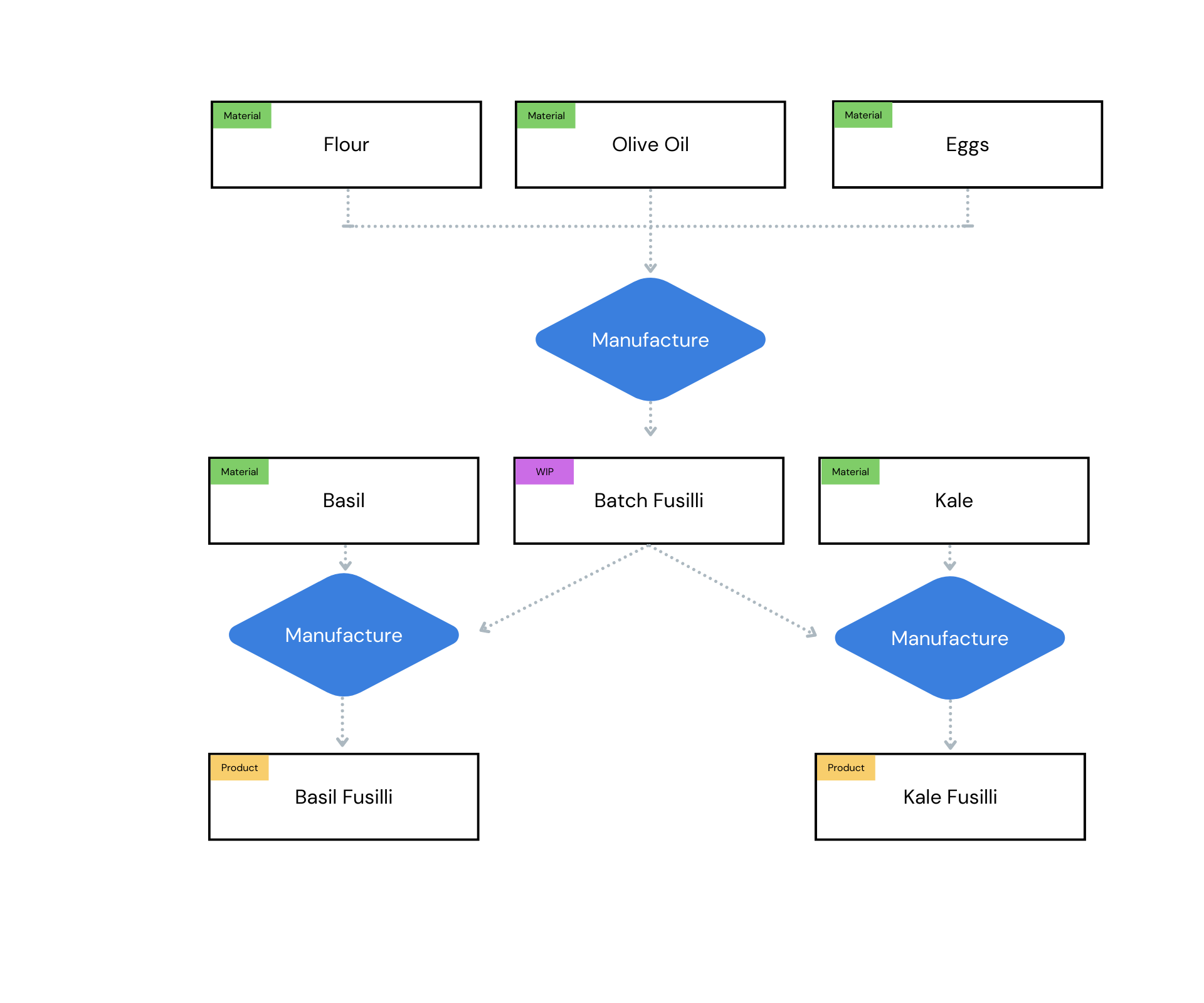 Food Production Workflow w/ Examples [2023] - Brahmin Solutions