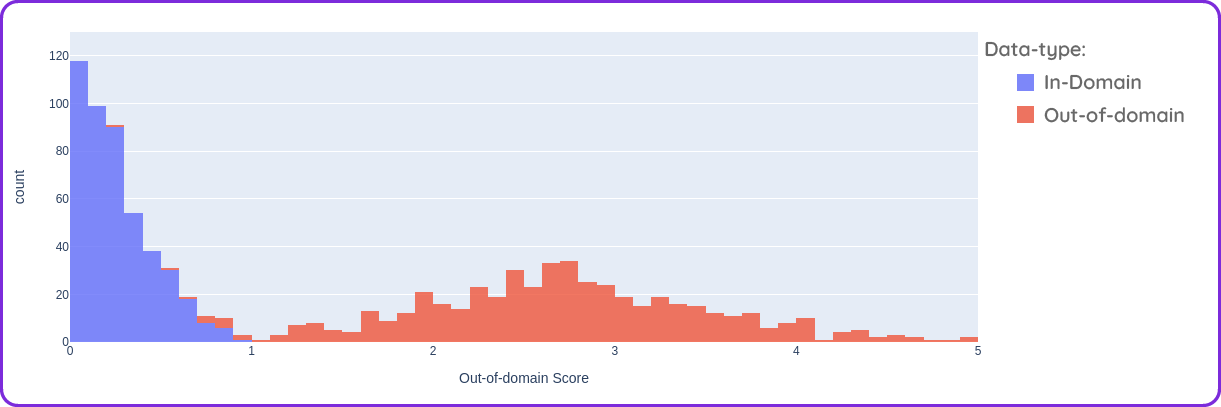 Out of Domain Detection: AI cannot know Everything - And does not need to