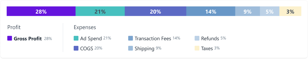 What are the basics behind profitability? | The Seguno Blog