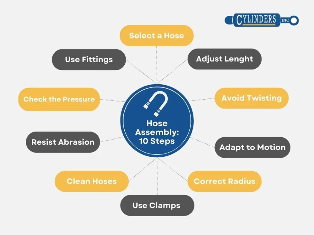 Proper Hydraulic Hose Installation and Routing | Cylinders, Inc.