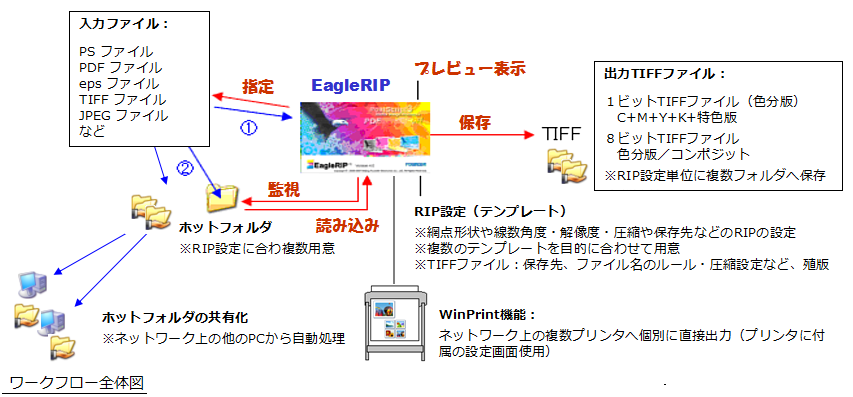 EagleRIP Flexo 5.1 | ソリューション | HOUSEI.INC