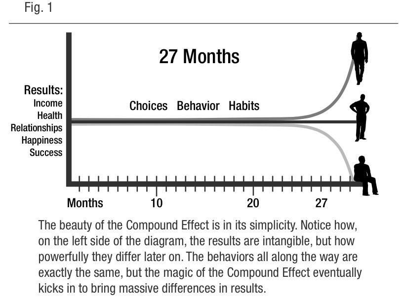 The Compounding Effect of Daily Routines - Mental Model