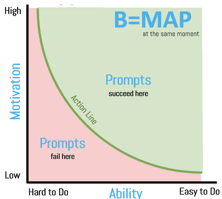 Fogg Behavior Model - Mental Model