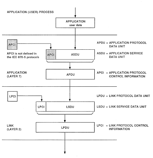 Komunikácia – protokol IEC 101 - IPESOFT