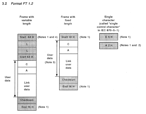 Komunikácia – protokol IEC 101 - IPESOFT