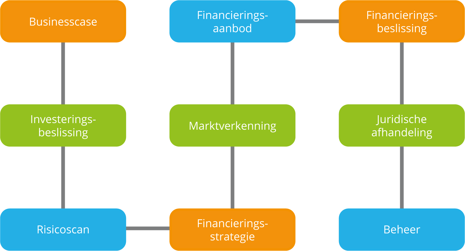 De financiering van een uitgebreide renovatie