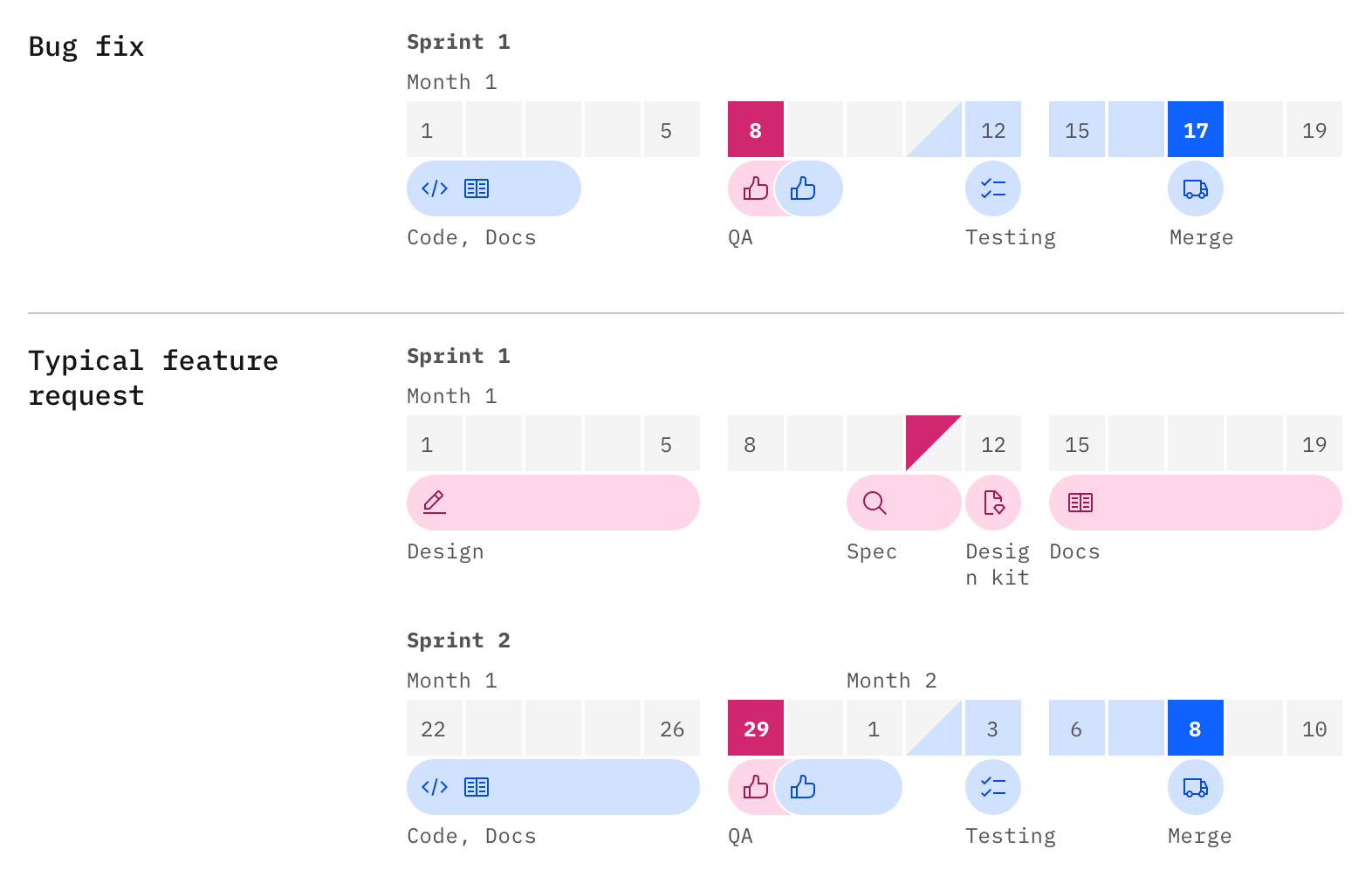 Lessons learned from working on Carbon for IBM.com | Knapsack