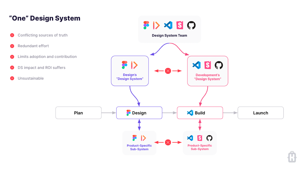 The Importance of strategic viewpoints in selecting design systems ...