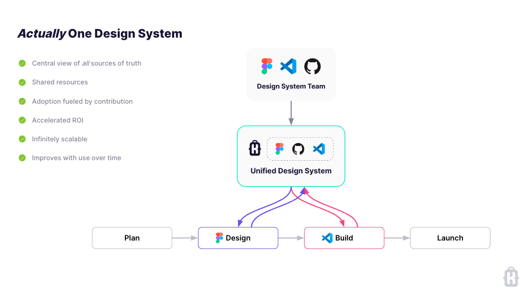 The Importance of strategic viewpoints in selecting design systems ...